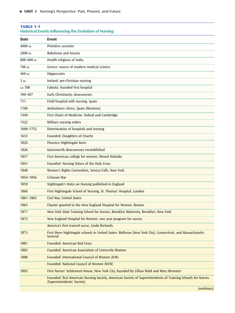 Evolution of Nursing Bullets | PDF | Florence Nightingale | Blue Cross ...
