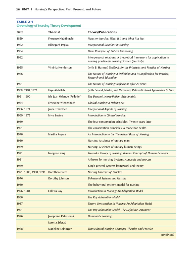 Nursing Theory Development Bullets | PDF | Nursing | Theory