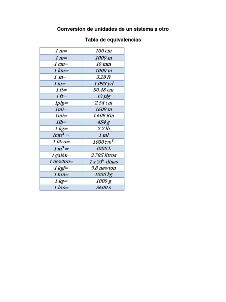 Conversiones | Descargar gratis PDF | Unidades de medida | Infografia