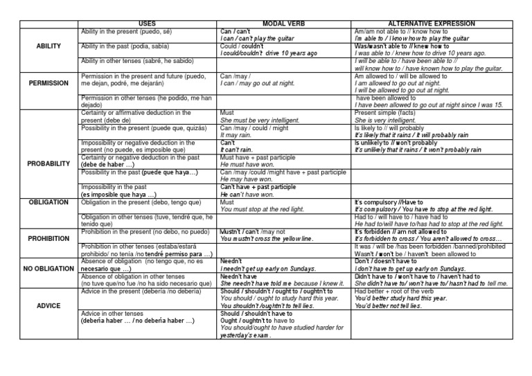 Modal Verbs (Chart) | PDF | Grammatical Tense | Onomastics