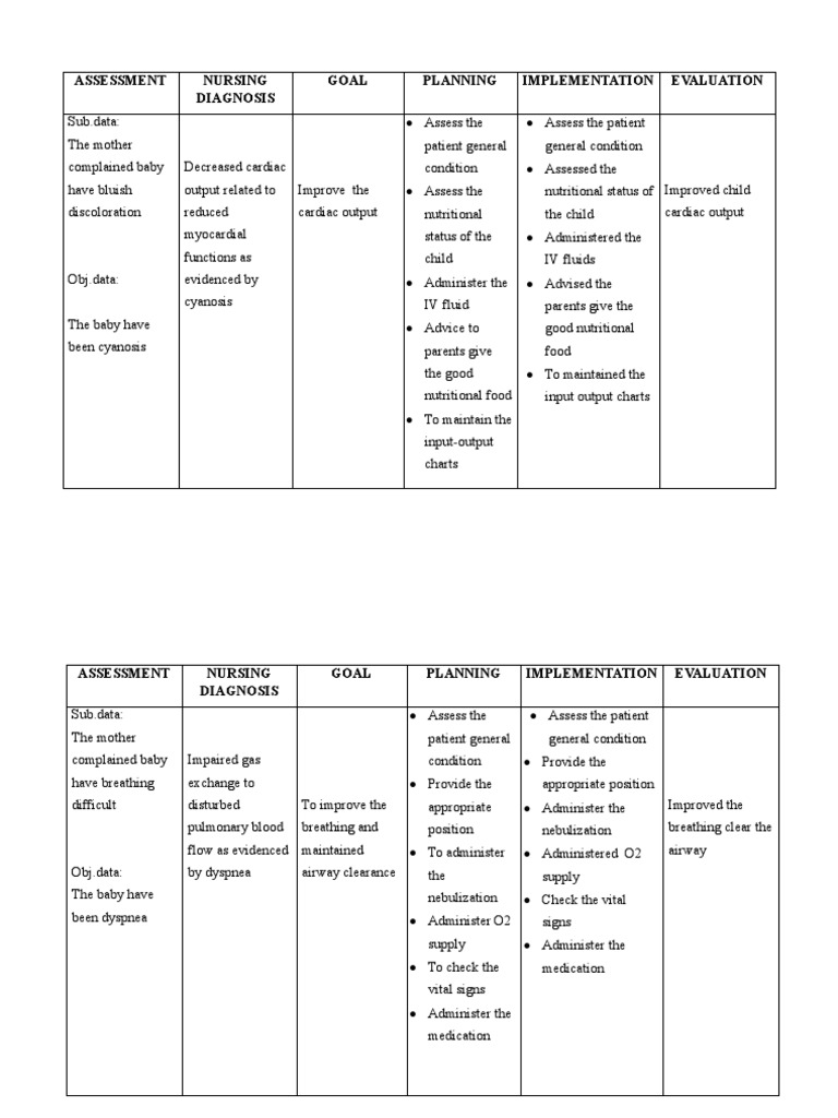 Cardio Vascular Nursing Care Plan | Intravenous Therapy | Nutrition