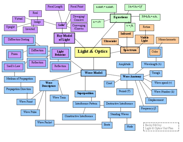 Optics Concept Map | PDF | Optics | Waves