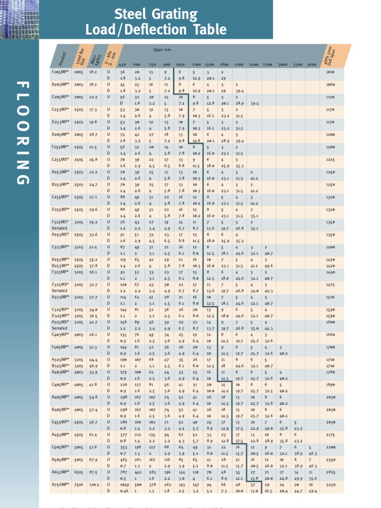 Steel Grating Load/Deflection Table | PDF