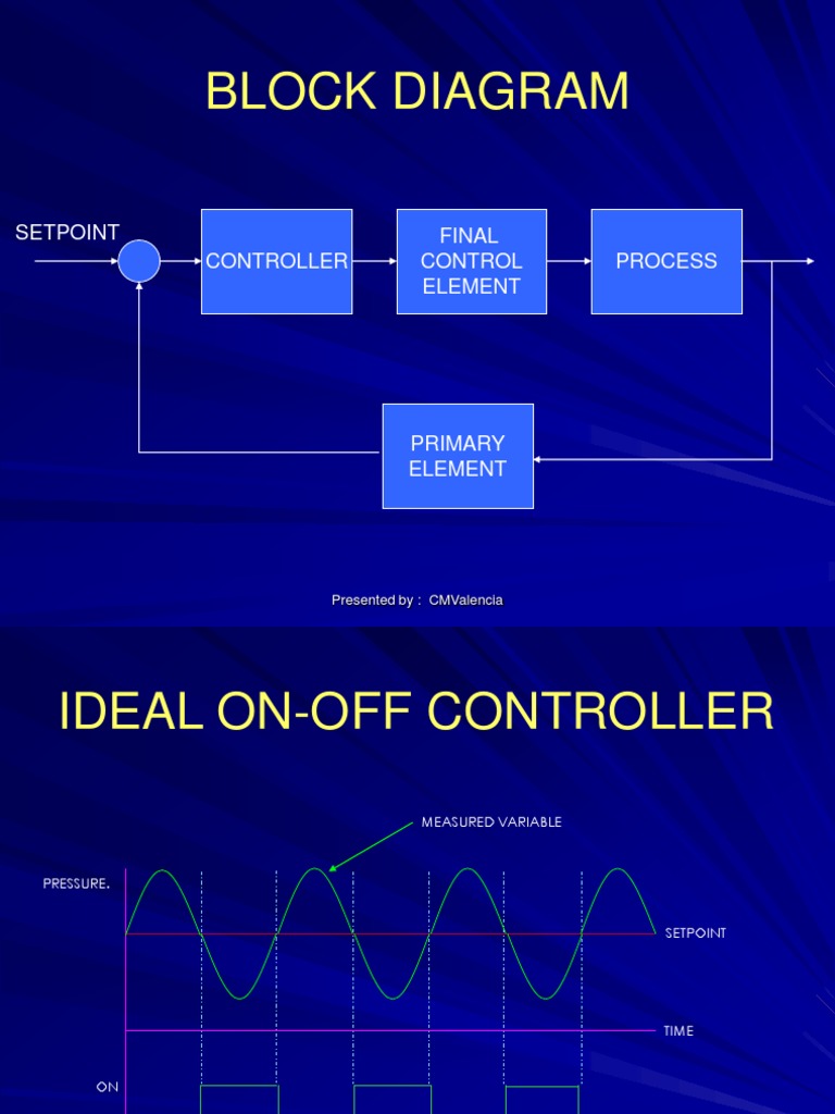 Block Diagram: Controller Final Control Element Process Setpoint | PDF | Thermodynamics ...