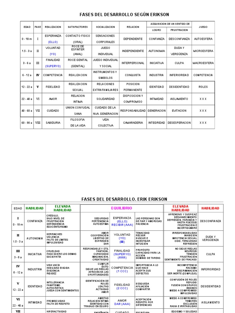 Fases Erikson | PDF