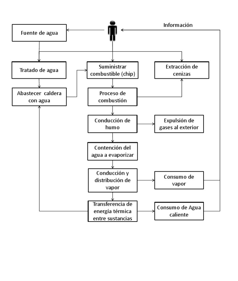 Diagrama Funcional.. | PDF