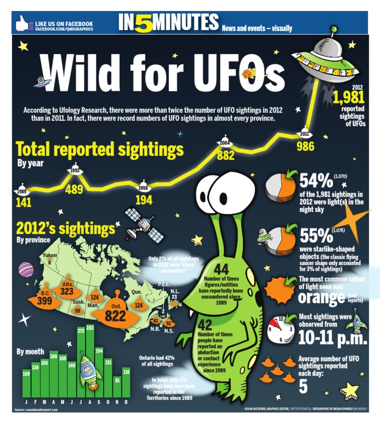 Infographic: Wild For UFOs | PDF