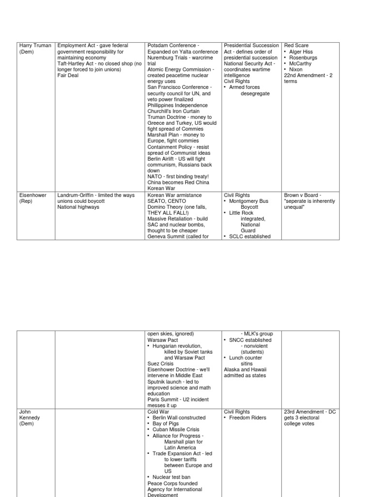 Presidents List For APUSH Unit 6 | PDF | Dwight D. Eisenhower ...