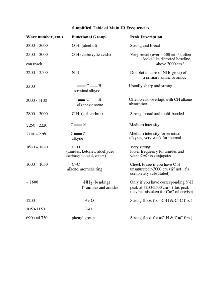 Solomons Organic Chemistry Module IR Table | PDF
