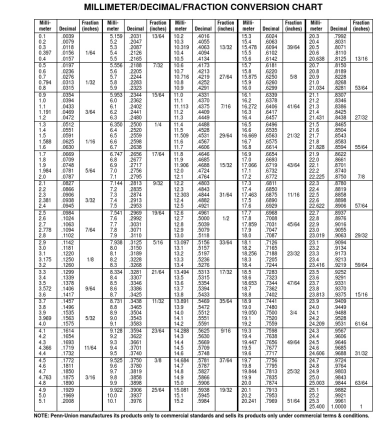 Millimeter Decimal Fraction Conversion Chart | PDF | Décimal | Fraction ...