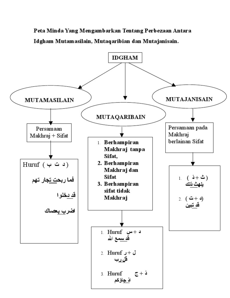 Peta Minda Perbezaan Idgham Mutamasilain, Mutaqarribain&Mutajanisain | PDF