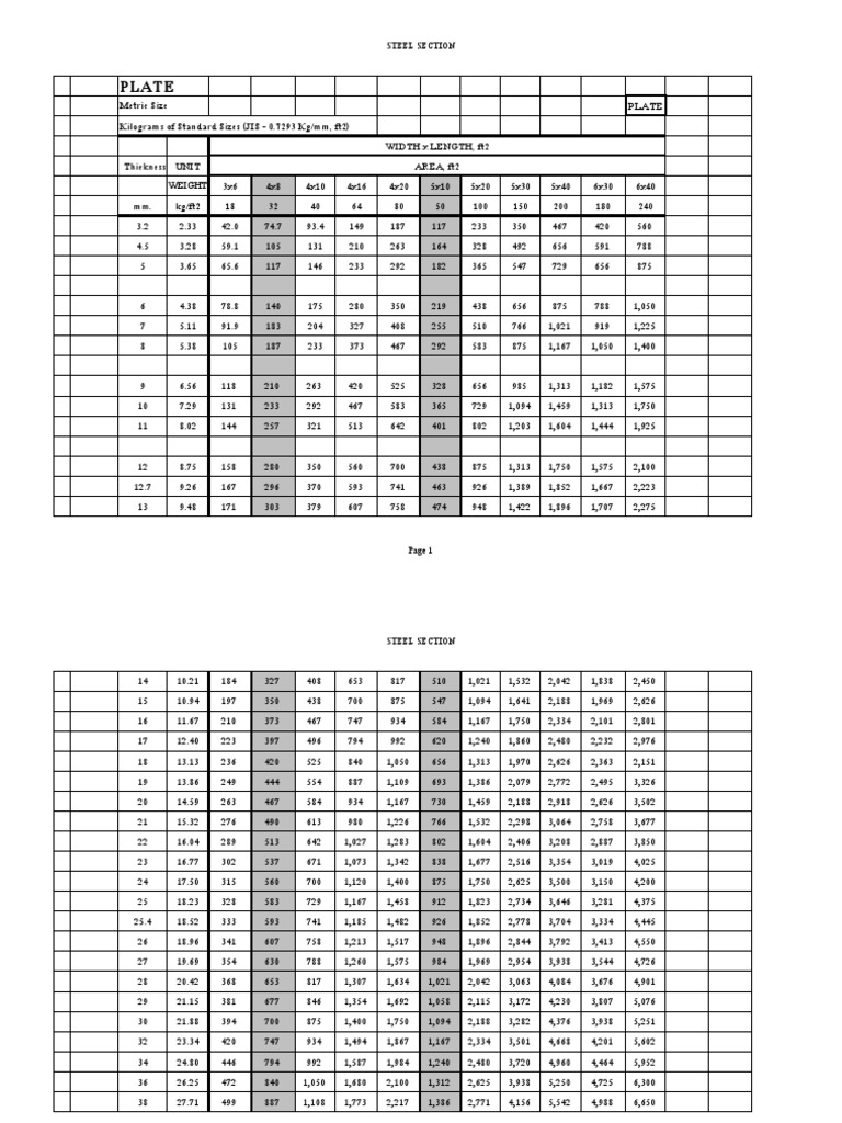 Tableau des tailles et poids de l'acier | PDF | Kilogramme | Physique