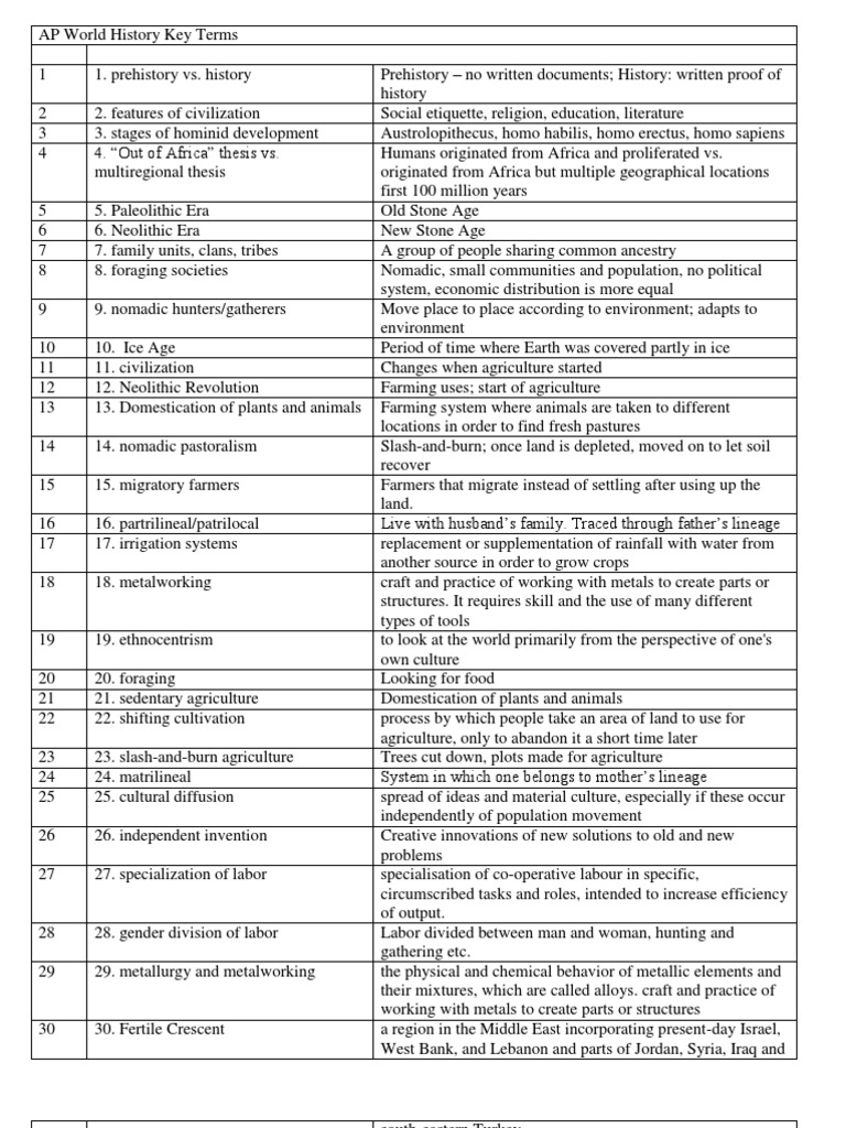 AP World History Key Terms | PDF | Ancient History | Caliphate