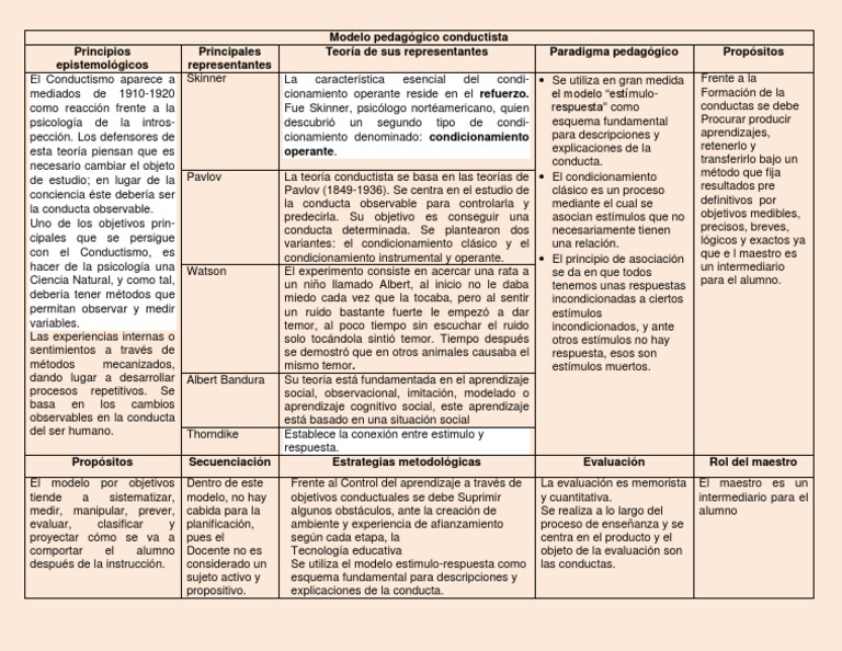 Modelo pedagógico conductista | Aprendizaje | Comportamiento