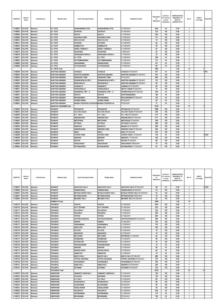 Pincode and Road Connectivity Data | PDF
