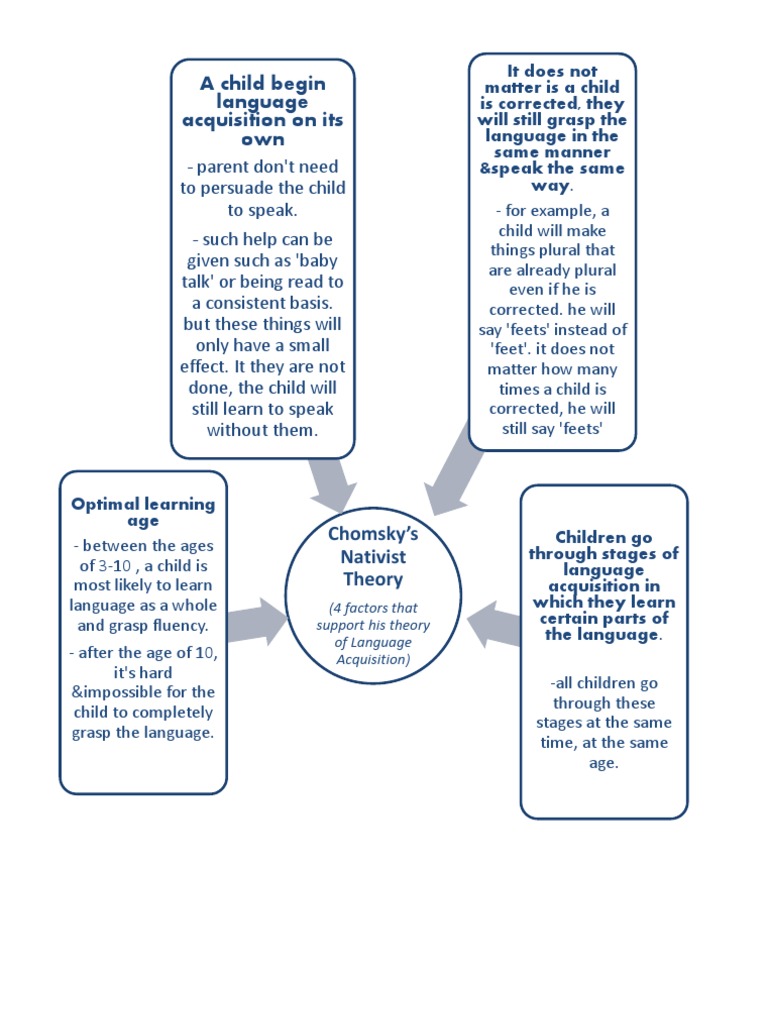 Chomsky's Nativist Theory of Language Acquisition: A Summary of Key ...