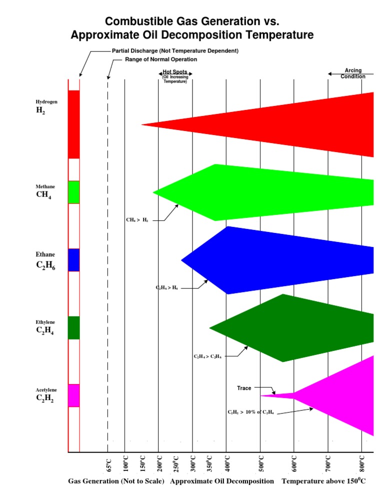 Combustible Gas Generation | PDF | Technology & Engineering