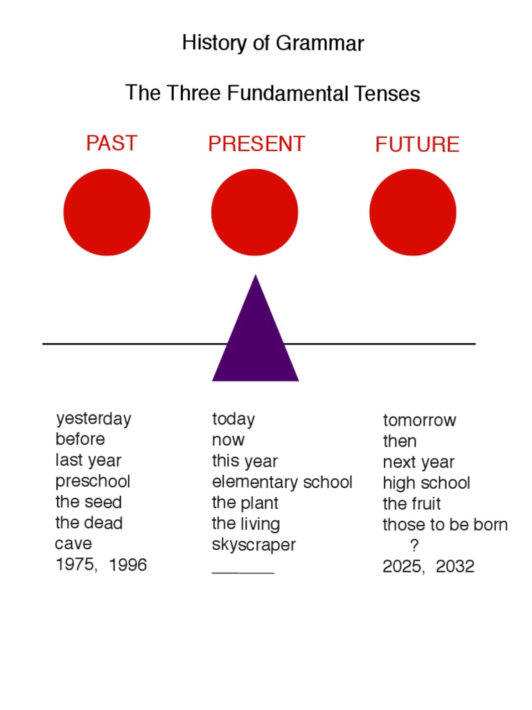 Understanding the Three Tenses in Grammar | PDF