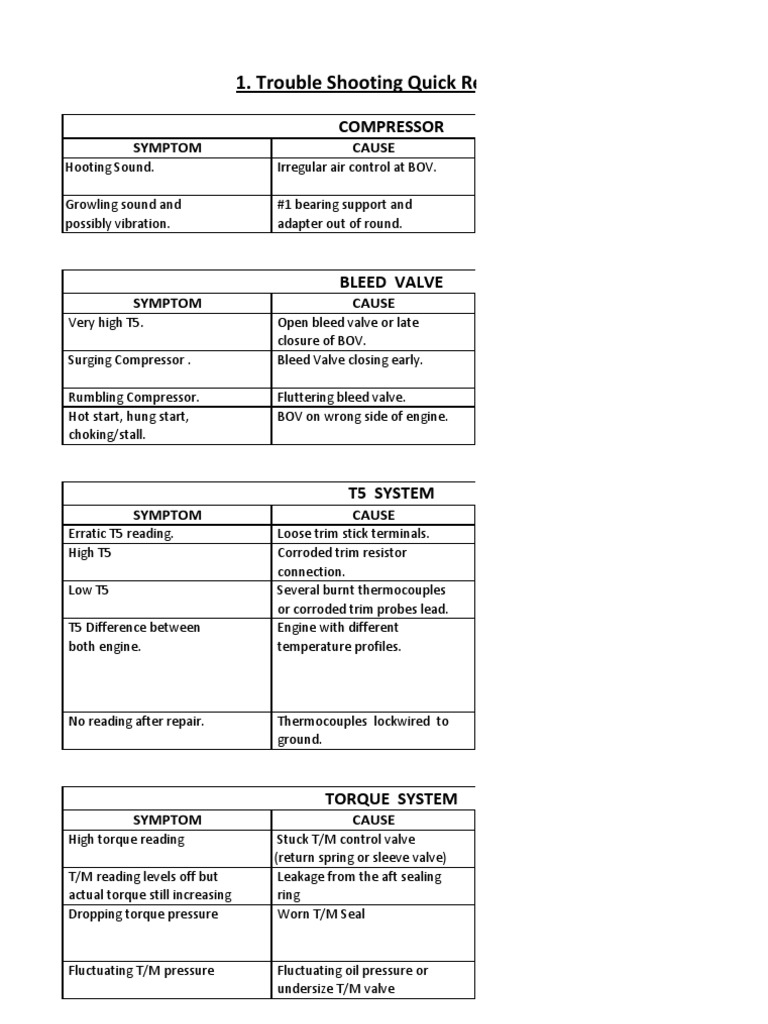 PT6A-27 Engine - Troubleshooting Quick Reference | PDF | Valve | Pump