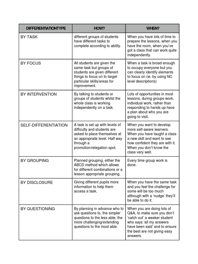 Differentiation Type How? When?: by Task | PDF | Educational Assessment ...