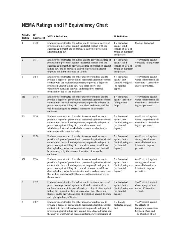 NEMA Ratings .pdf | Applied And Interdisciplinary Physics | Nature
