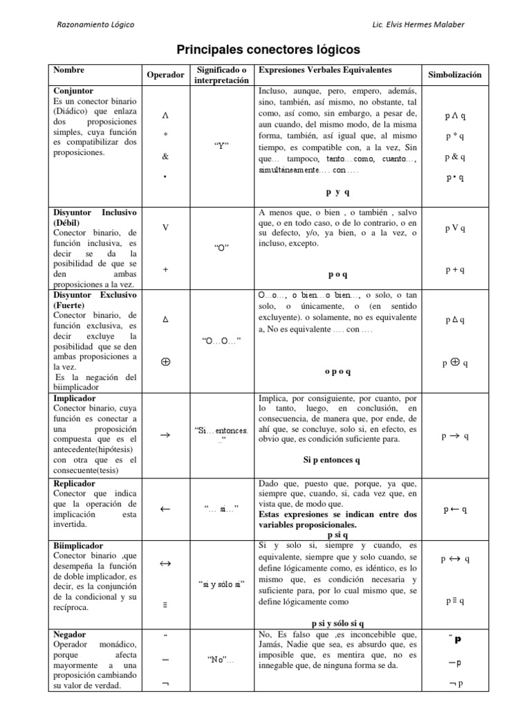 4. Principales conectores lógicos | Proposición | Consecuencia Lógica