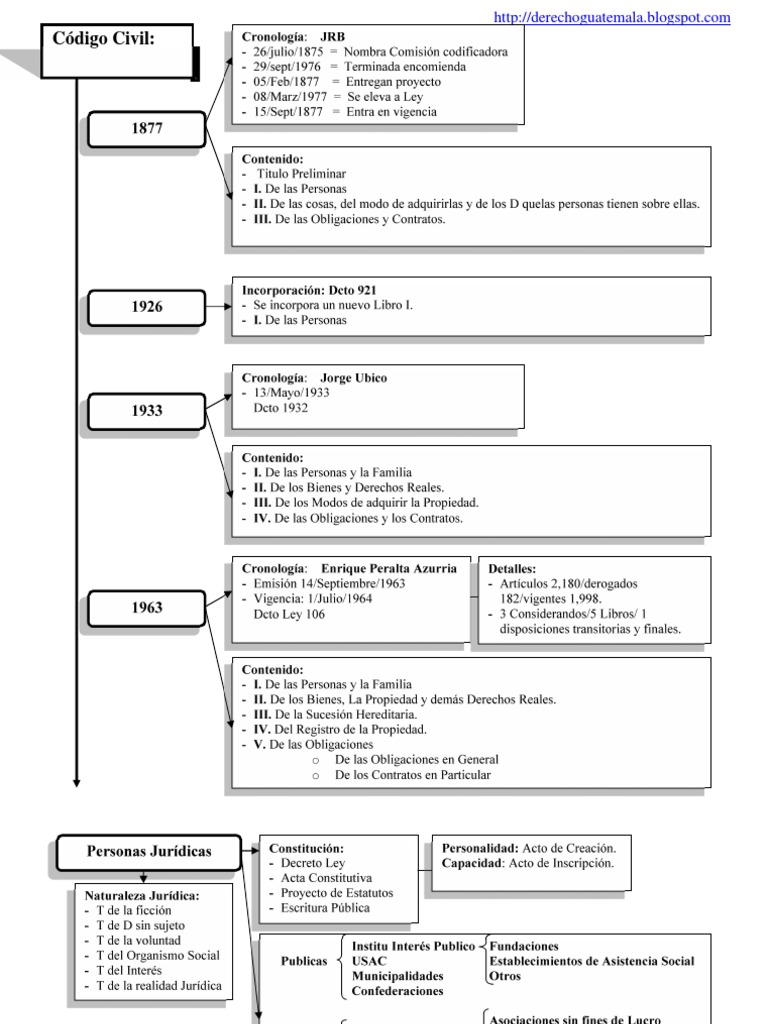 Resumen Codigo Civil Esquemas | PDF | Propiedad | Información del gobierno