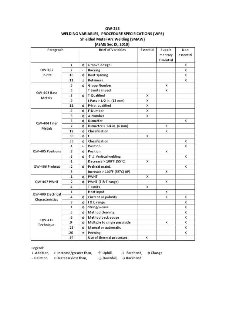 Asme Sec Ix, Wps-Welding Variables and Data (Smaw-Saw-Gtaw) | PDF ...