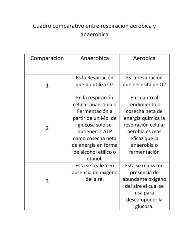 Cuadro Comparativo Entre Respiracion Aerobica y Anaerobica