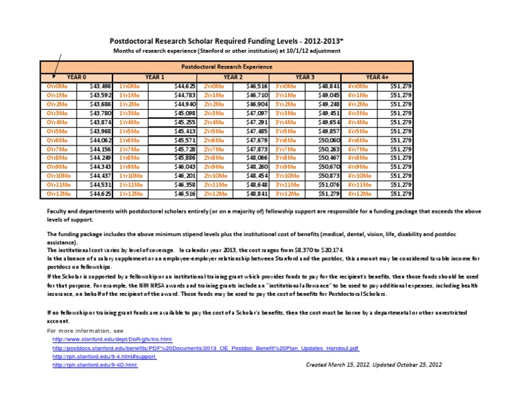 Minimum Funding Levels for Postdoctoral Research Scholars at Stanford ...