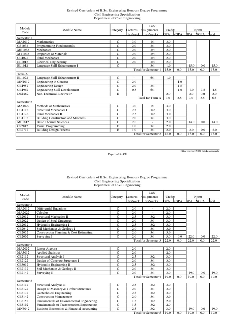 CE Syllabus | Engineering | Civil Engineering
