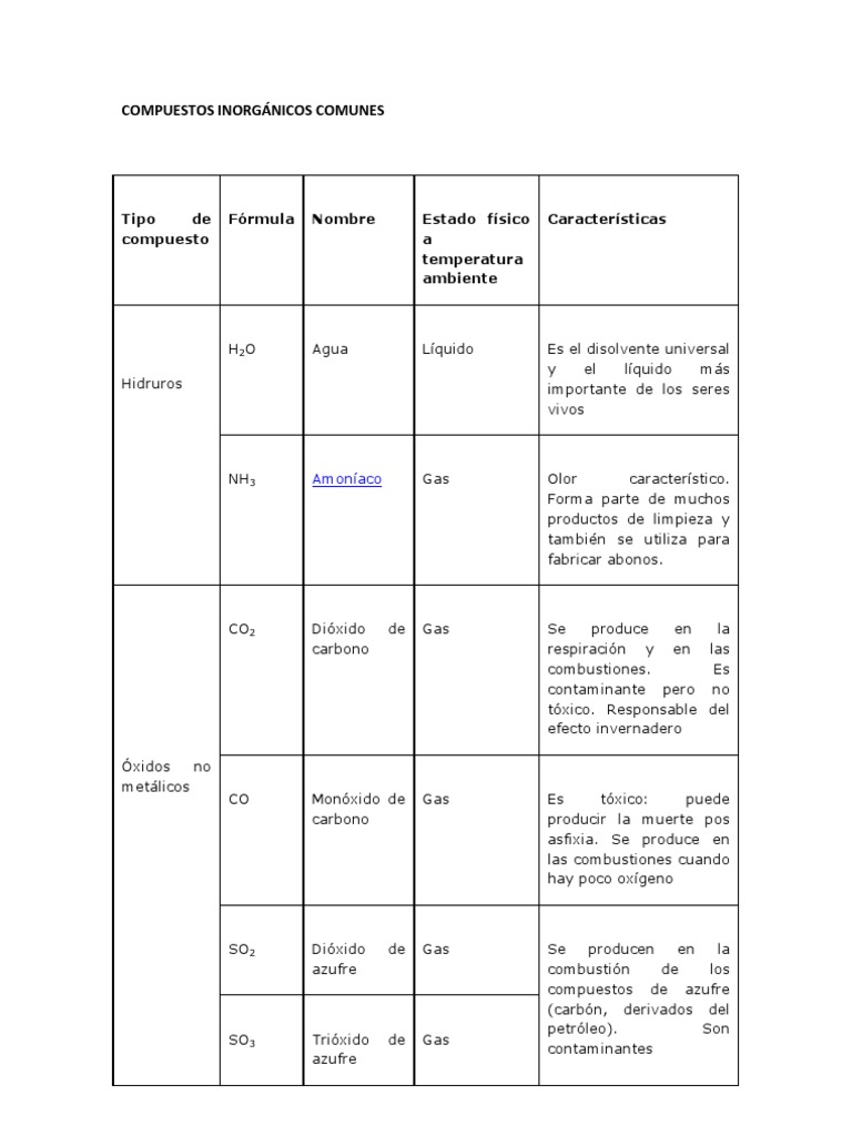 Compuestos Inorgánicos Comunes | PDF | Conjuntos de elementos químicos ...