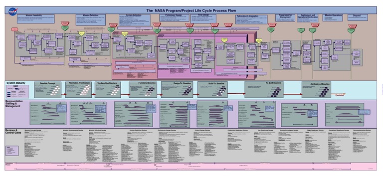 NASA Project Process Flow Wall Chart | PDF | Reliability Engineering ...