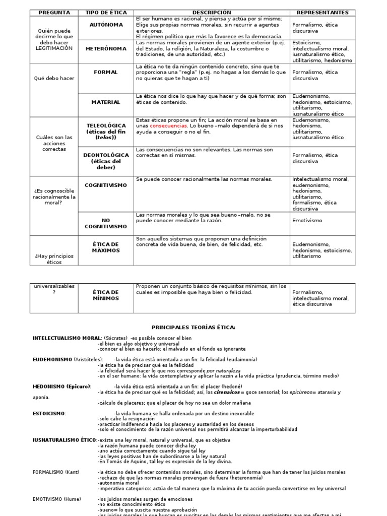 Tabla Teorias Eticas | PDF | Hedonismo | Moralidad