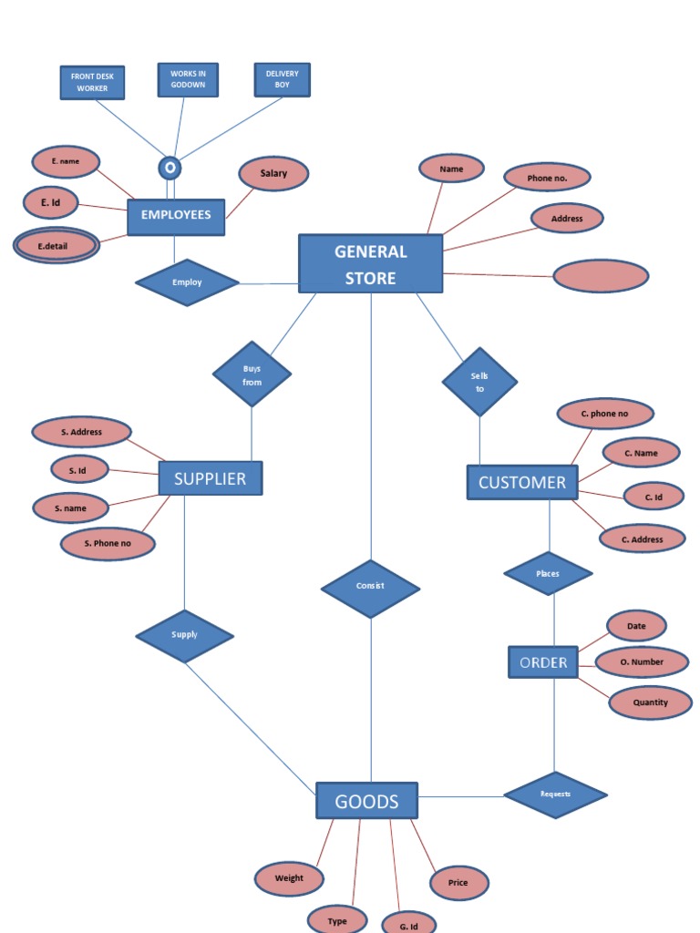ER Diagram for Store Management System | PDF | Business | Marketing