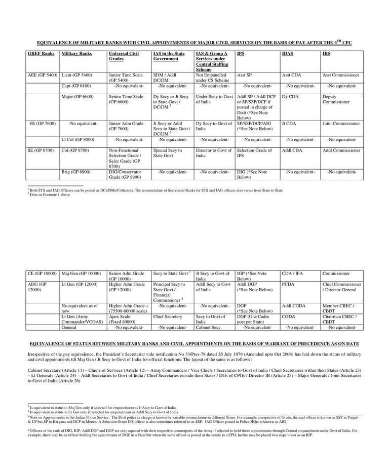 Status As Per Grade Pay | PDF | Major General | Government Of India