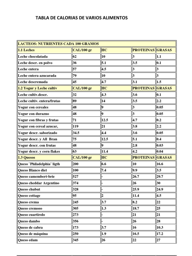 Tabla Básica De Calorías De Los Alimentos