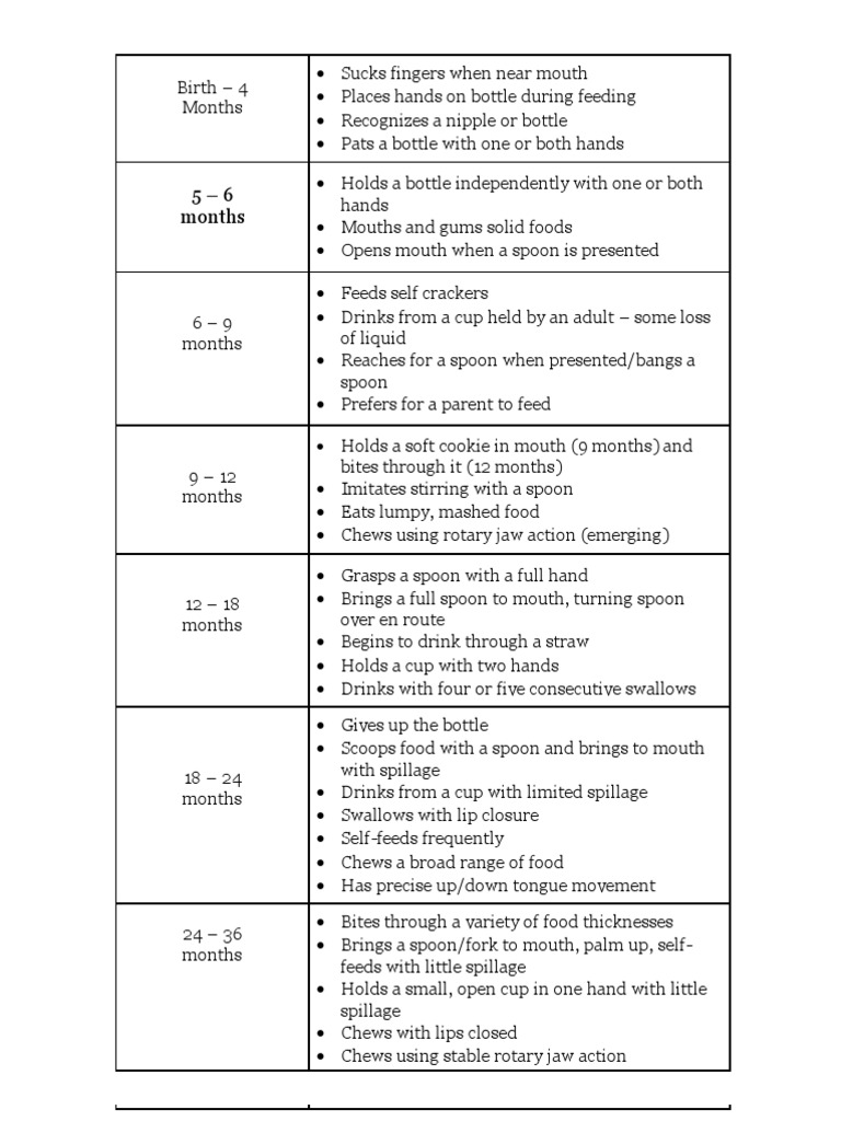 Developmental Feeding Milestones | PDF