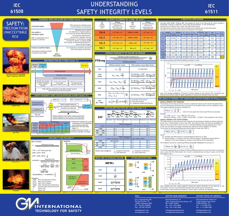 Poster SIL 1 | PDF | Reliability Engineering | Prevention