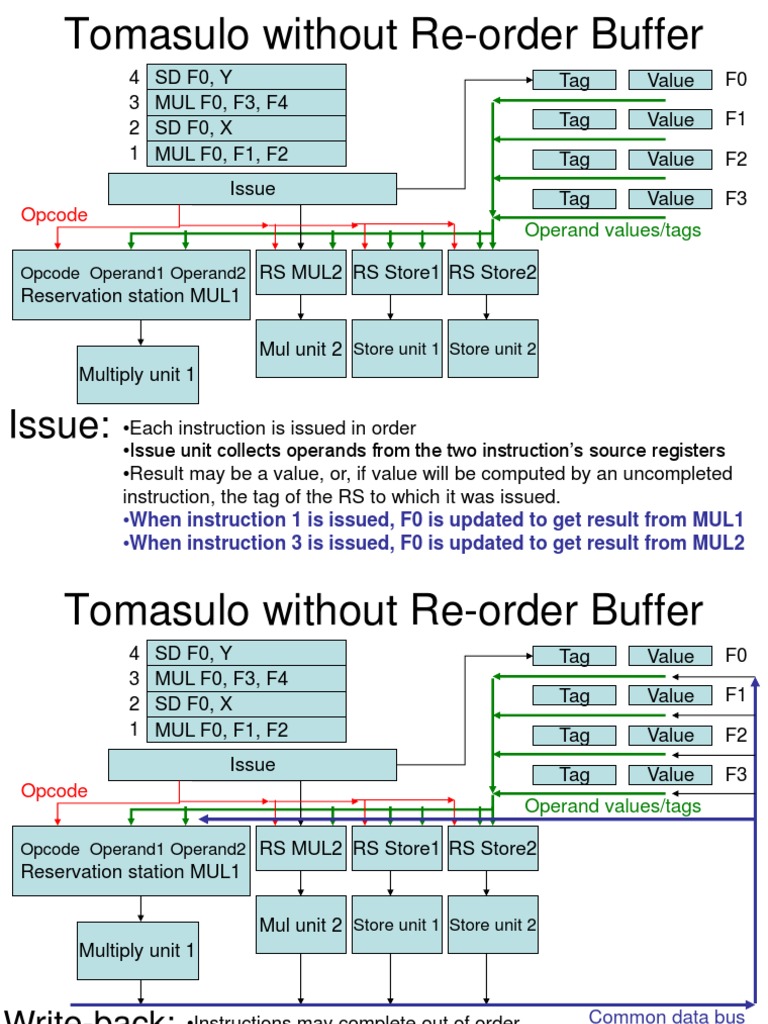 Tomasulo With Re-Order Buffer-V3 | PDF | Instruction Set | Integrated Circuit