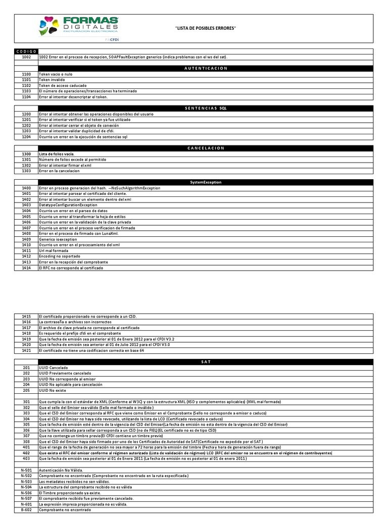 Codigos de Errores SAT | PDF | Control de acceso | Gestión de datos