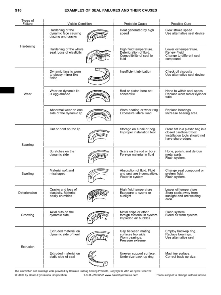 Examples of Seal Failures and Causes | PDF | Bearing (Mechanical ...