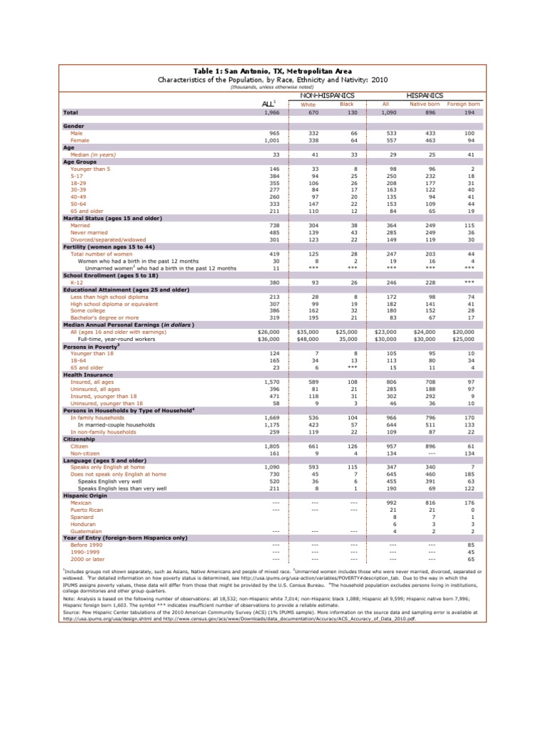 San Antonio, TX | PDF | Race And Ethnicity In The United States Census ...