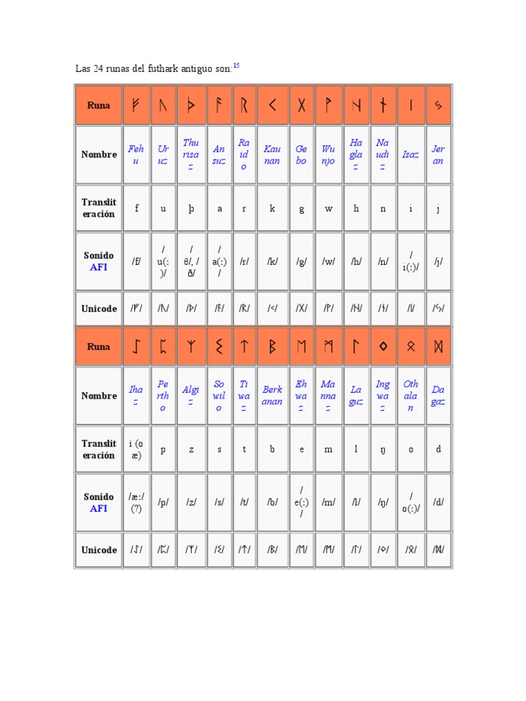 Las 24 Runas Del Futhark Antiguo Son | PDF | Runas | Alfabeto griego