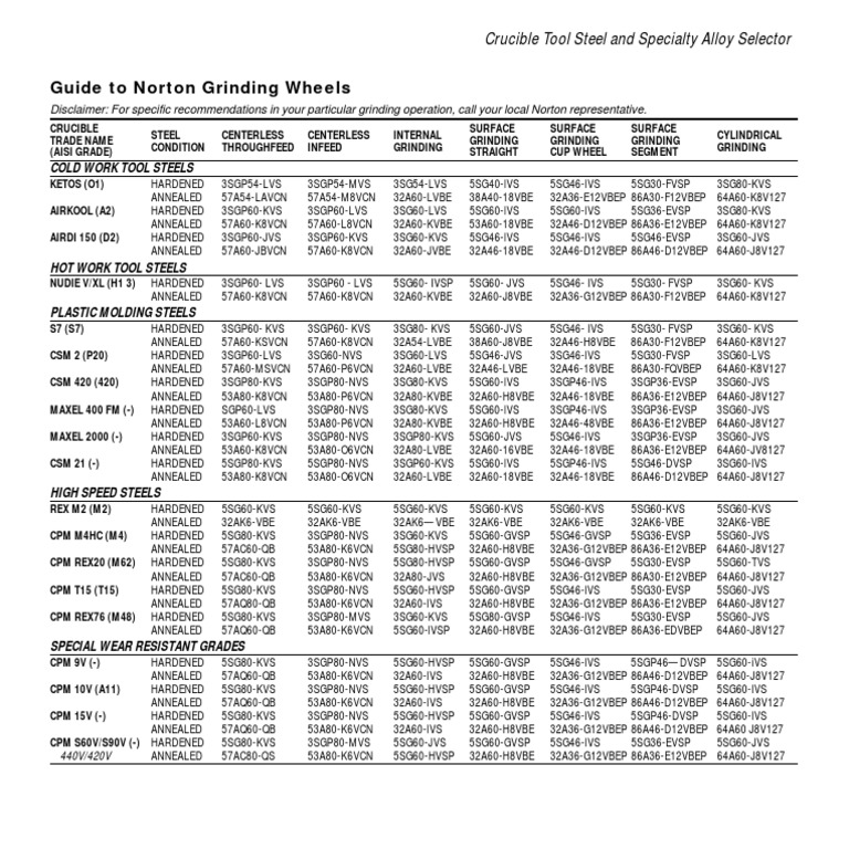 Crucible Tool Steel and Specialty Alloy Selector Guide | PDF | Grinding ...