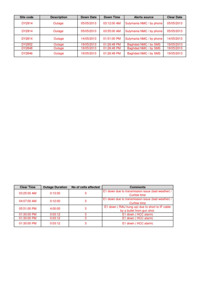 Site Code Description Down Date Down Time Alerts Source Clear Date | PDF