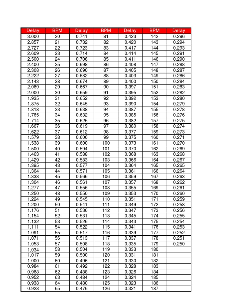 BPM Delay Time Reference Chart | PDF