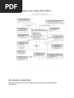 Oracle ERP ER Diagrams | PDF | Information Technology | Data Model