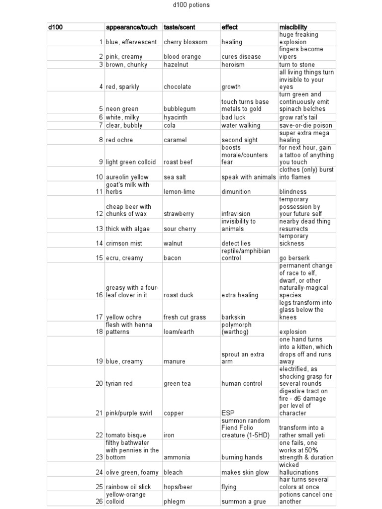 D100 Potions | PDF | Nature | Foods