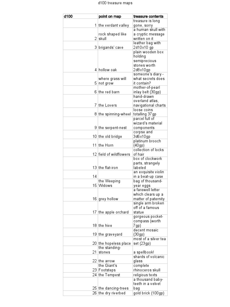 D100 Treasure Maps | PDF | Nature